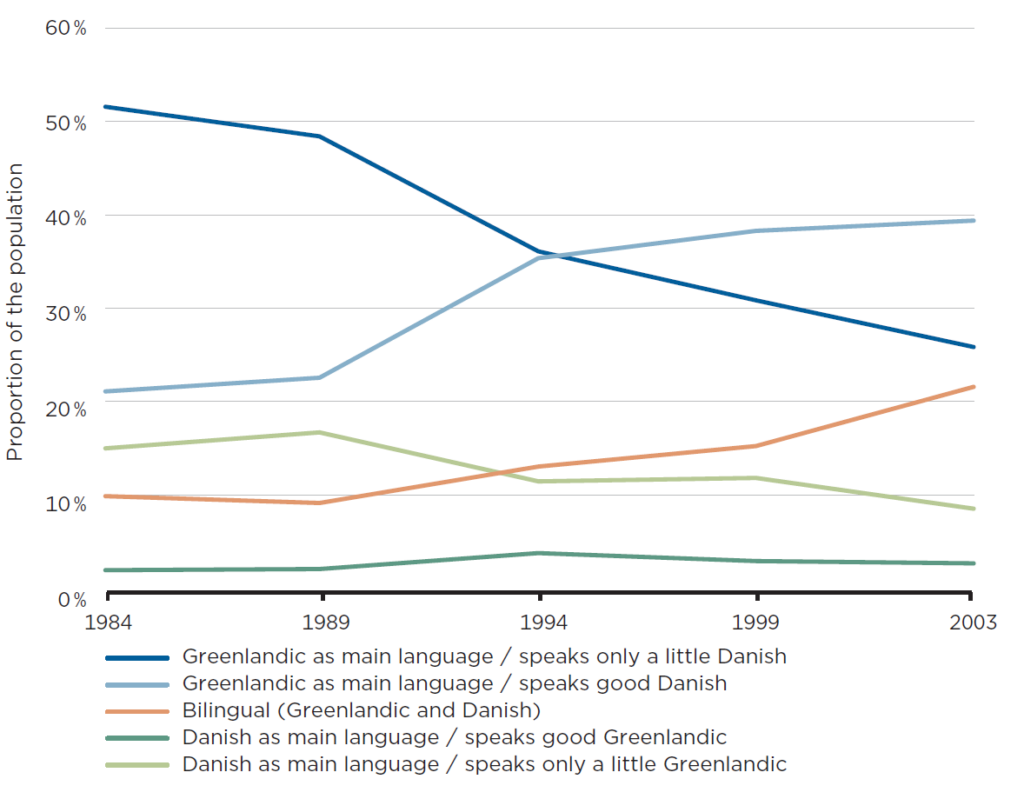 Language – Trap Greenland